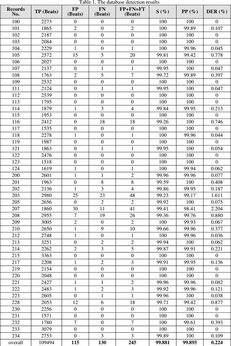 Table 1 From A Qrs Detection Algorithm For Real Time Applications Semantic Scholar