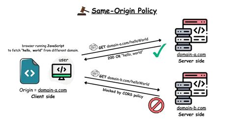 What Is Cors A Complete Guide To Cross Origin Resource Sharing Udana