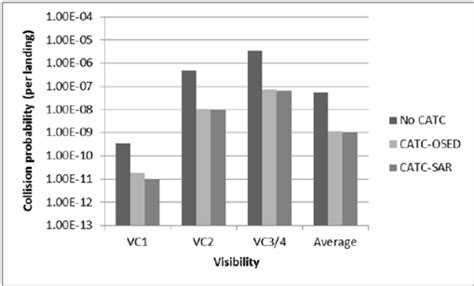 Collision Probability Per Landing Download Scientific Diagram