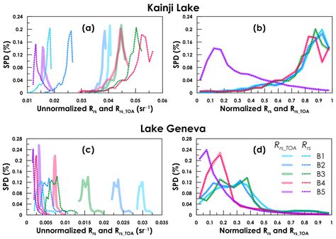 Remote Sensing Free Full Text Effects Of Atmospheric Correction On Remote Sensing