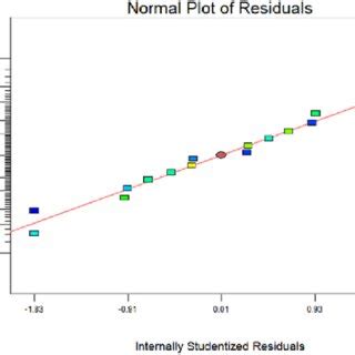 Normal Plot For Residuals Download Scientific Diagram