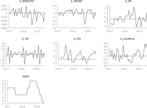 Graphical Plot Of The First Difference Of Variables Source Authors Download Scientific