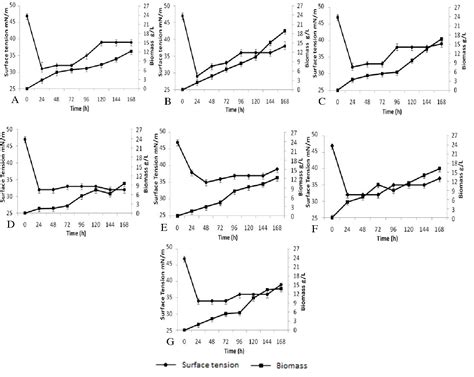 Figure 1 From Biosurfactants Production By Yeasts Using Soybean Oil And Glycerol As Low Cost