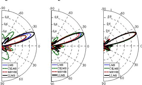 Figure 2 From A New Llms Algorithm For Antenna Array Beamforming