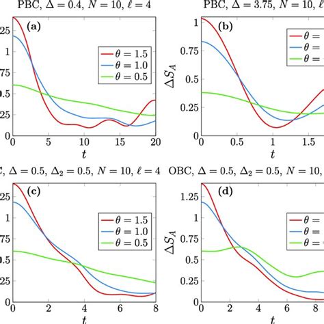 Quantum Mpemba Effect In Interacting Integrable And Non Integrable Download Scientific
