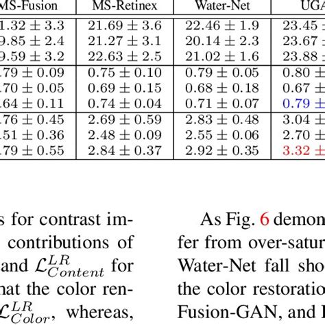 Quantitative Performance Comparison For Enhancement Scores Are Shown Download Scientific