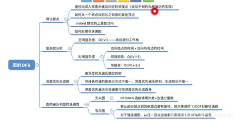 数据结构之图的遍历:深度优先遍历(dfs)调用2次深度优先遍历算法才完成了对某图的遍历说明 Csdn博客 数据结构之图的遍历:深度优先遍历(dfs)调用2次深度优先遍历算法才完成了对某图的遍历说明 Csdn博客