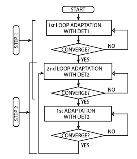 An Adaptive Feedforward Amplifier For Wcdma Base Stations Using Imperfect Signal Cancellation