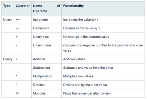 operators in c