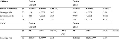 Combined Analysis Of Variance Anova And Additive Main Effects And Download Scientific Diagram