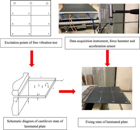 Free Vibration Test And Modal Test Platform Of Cantilever Laminate