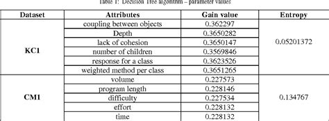 Table 1 From Classification Of Defects In Software Using Decision Tree
