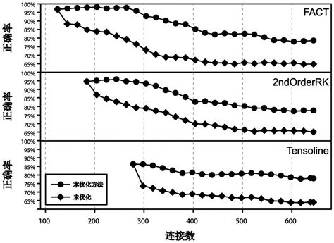 Brain Structure Network Connection Optimization Method Based On Random