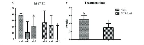 Ki 67 Proliferative Index Pi On Ctvt Sample Before Treatment Wk0 Download Scientific