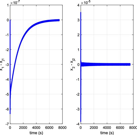 Evolution Of State Error With Time Download Scientific Diagram