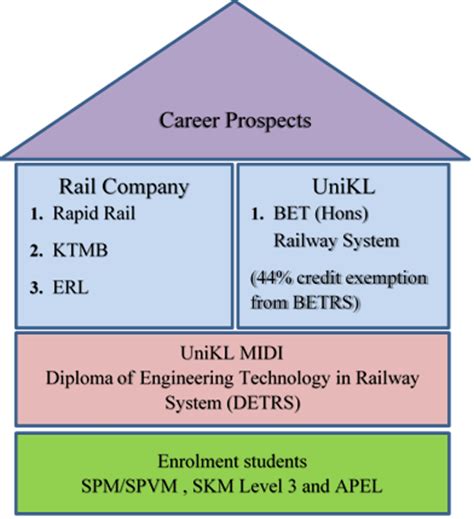 Diploma Of Engineering Technology Railway System Unikl