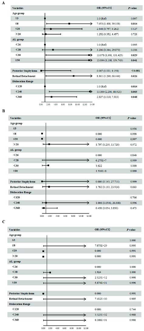 Associations Between Ocular Parameters And The Presence Of Atrophic Download Scientific Diagram