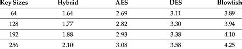 Decryption Calculated Using Different Key Sizes Download Scientific