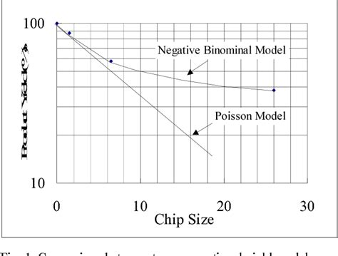 Figure 1 From A Novel Wafer Yield Pdf Model And Verification With 90150nm Soc Chips Semantic
