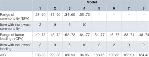 Model Comparison Exploratory Factor Analysis Efa And Confirmatory