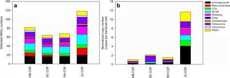 numbers of args and mges detected by ht qpcr in cofs a normalized download scientific