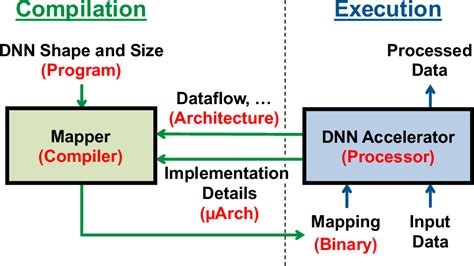 Figure 1 2 From Architecture Design For Highly Flexible And Energy