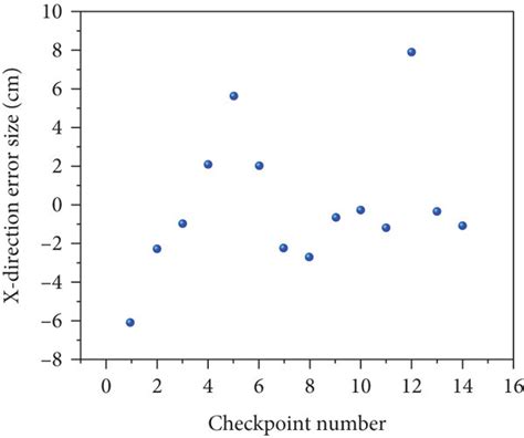 Error Distribution In X Direction Of Checkpoint Download Scientific Diagram