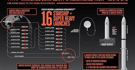 Blue Origin Blue Moon Spacex Hls Lander Infographics Album On Imgur
