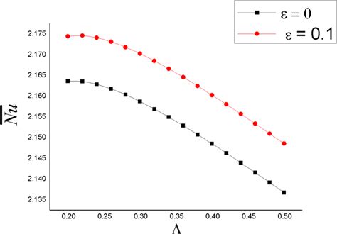 For different modulation parameter values the plot of Nu versus Λ Download Scientific
