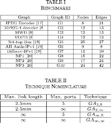 Table Ii From Design Of Network On Chip Architectures With A Genetic