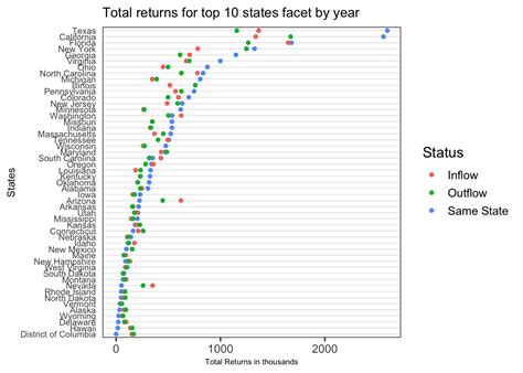 Chapter 4 Results U S Population Migration Data