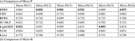 Comparison The Evaluation Metrics Download Scientific Diagram