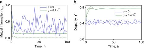 Measures Of Complexity Applied To The Evolution Of A Random Initial