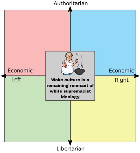 Repost With The Quadrants Added R Politicalcompassmemes