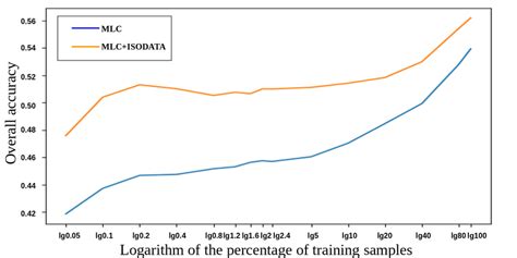 Accuracy With Different Size Of Training Samples Download Scientific