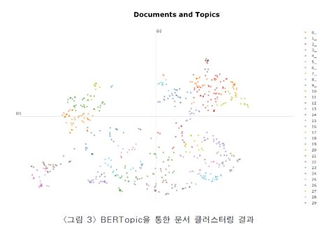 토픽 모델링topic Modeling이란