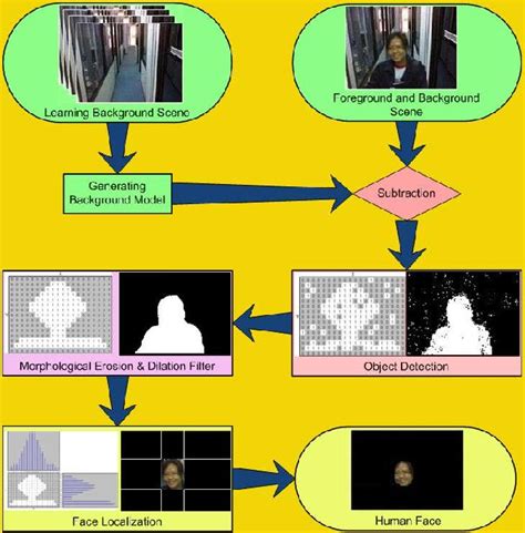 Figure 1 From Real Time Background Subtraction Using Adaptive Thresholding And Dynamic Updating