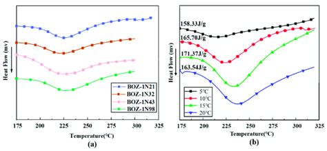 a dsc curves of bonz 1n resins at 10 °c min b dsc curves of
