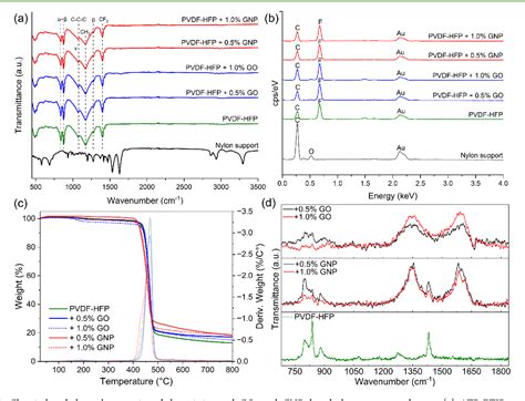 Figure 2 From Cyrene Enabled Green Electrospinning Of Nanofibrous Graphene Based Membranes For