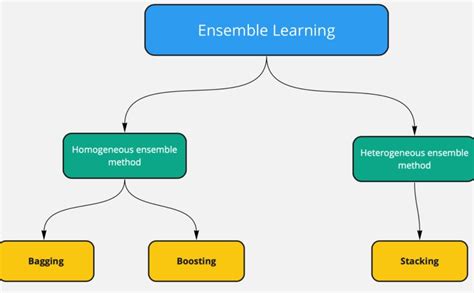 Machinelearning Ensemblelearning Boosting Xgboost Datascience Ai Ritesh Bankar