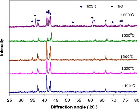 Figure 1 From Effect Of Temperature And Pressure On The Densification Of Titanium Silicide