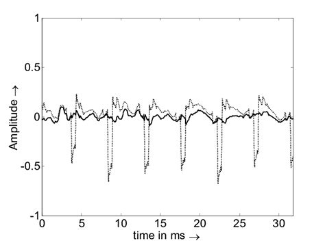 Comparison Of Original Signal Dashed Line And Enhanced Signal Solid