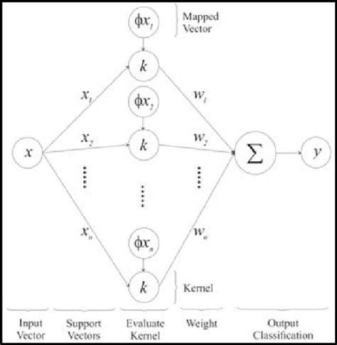 The Architecture Of SVM Download Scientific Diagram