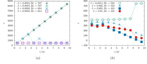 Figure 10 From Numerical Simulation Of The Spatiotemporal Development