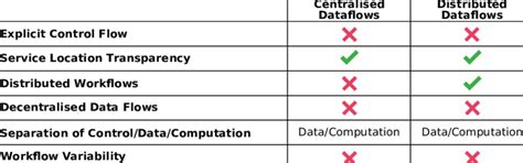 Compositionality Of Dataflows Download Scientific Diagram