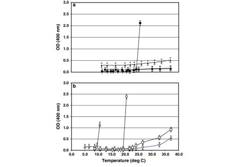 Turbidity Od 400 Nm As A Function Of Temperature For Rcm J Mixed At Download Scientific