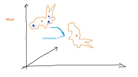 How To Get The Transformation Matrix Between Two Identical Mesh