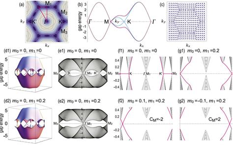 Band Structure And Spin Direction For The Triangular Lattice A A