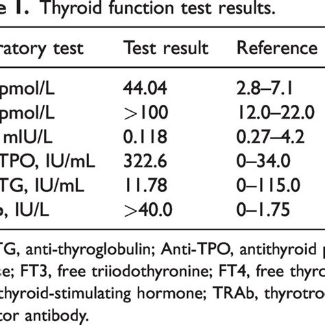 Thyroid Function Test Results Download Scientific Diagram