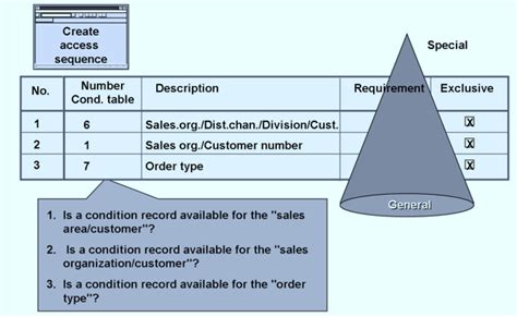 Output Determination